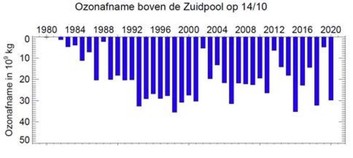 KNMI - Antarctisch ozongat 2020: uitzonderlijk, maar niet verrassend