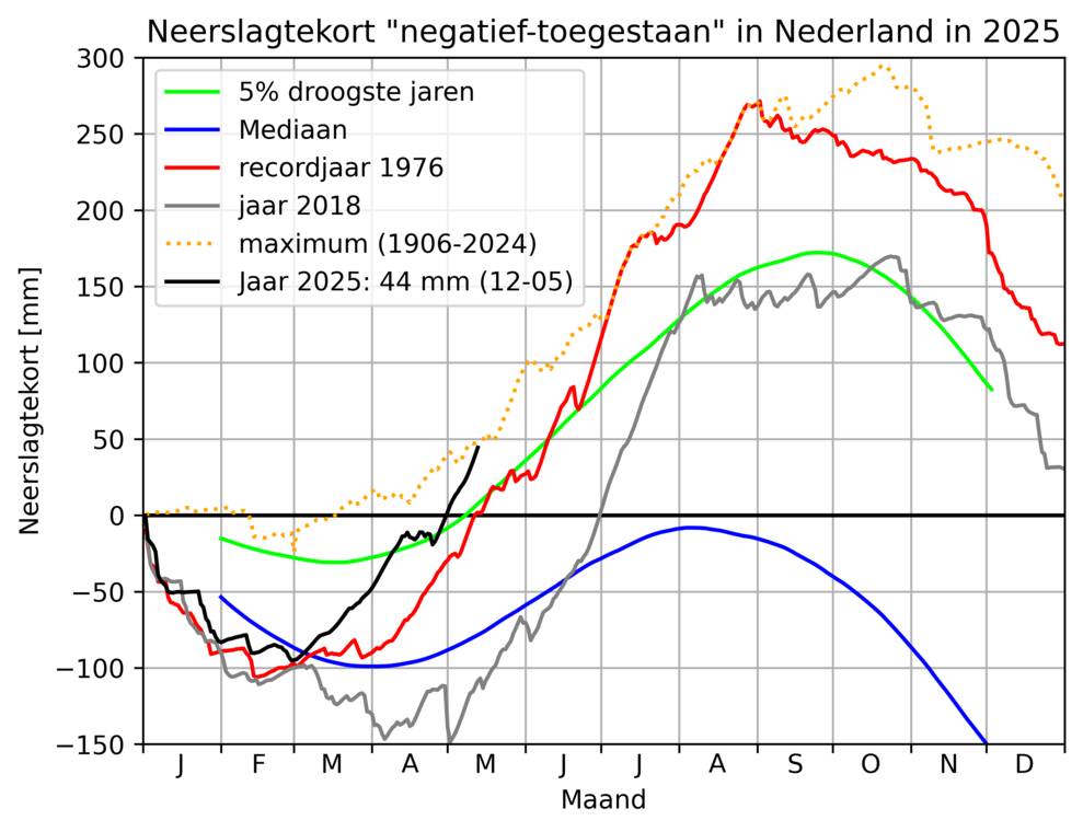 KNMI - Droogte houdt aan