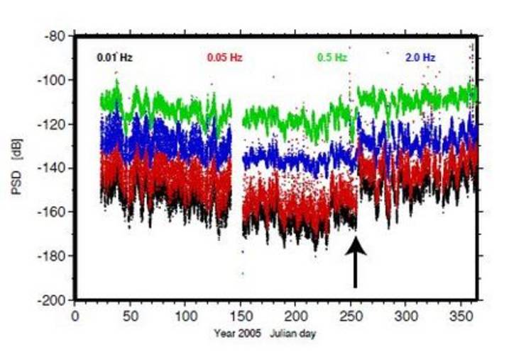 KNMI - Ambient Earth noise and instrumental noise
