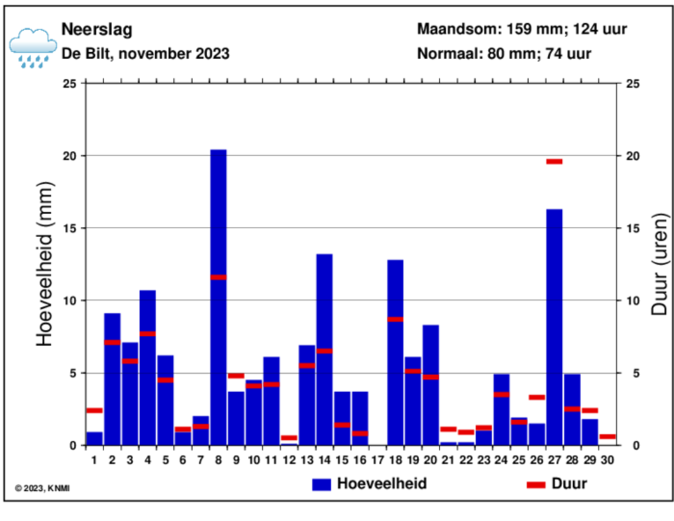KNMI - November 2023