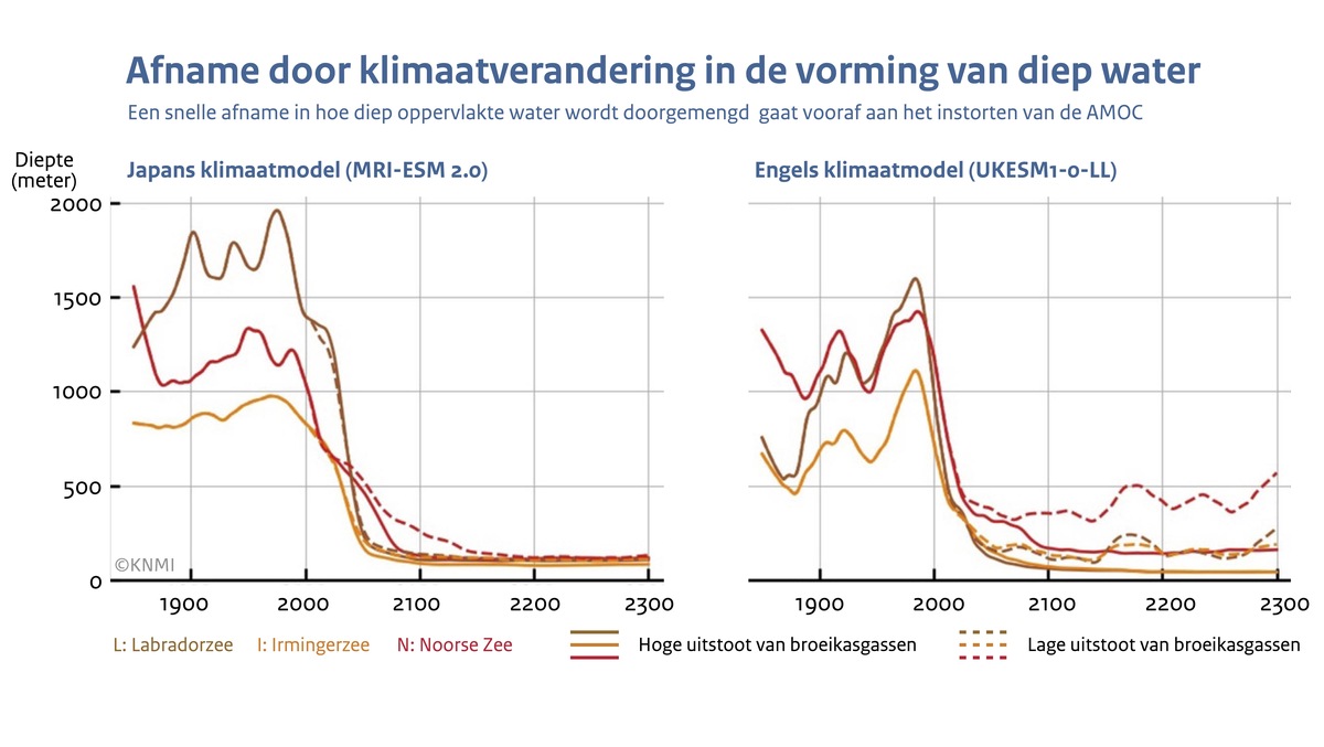 KNMI - Bij hoge CO2-uitstoot is de kans groot dat de AMOC stilvalt