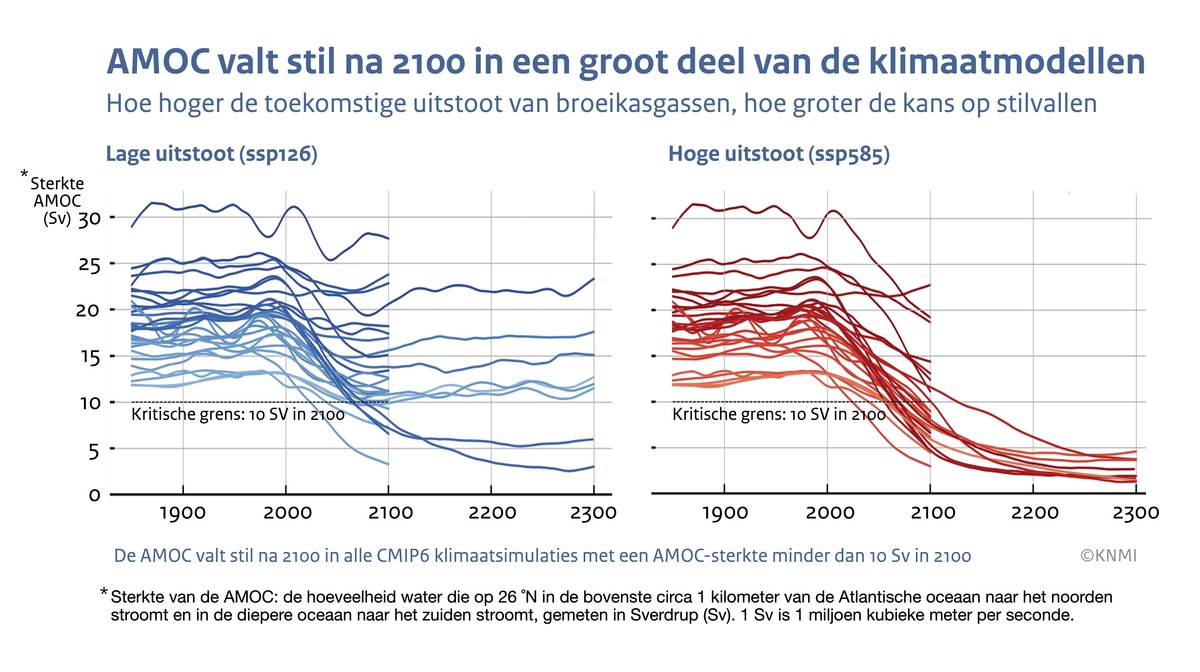 KNMI - Bij hoge CO2-uitstoot is de kans groot dat de AMOC stilvalt