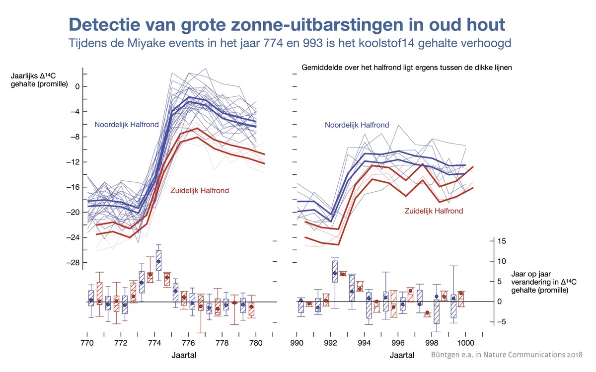 KNMI - Van een middeleeuwse plank naar space weather